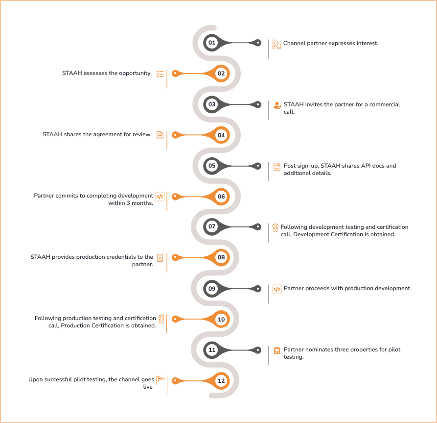 STAAH ChannelConnect