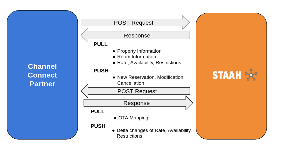 STAAH ChannelConnect